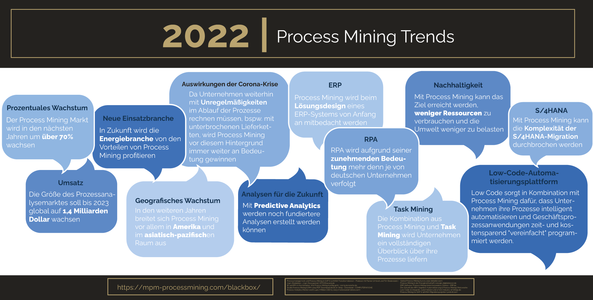 Infografik | Process Mining Trends 2022